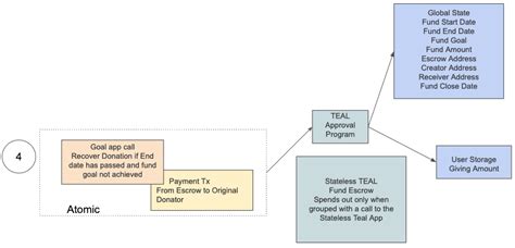 Example Crowdfunding Stateful Smart Contract Application Algorand