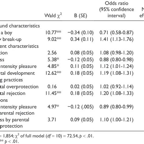 High Intensity Pleasure By Parental Rejection Interaction Download Scientific Diagram