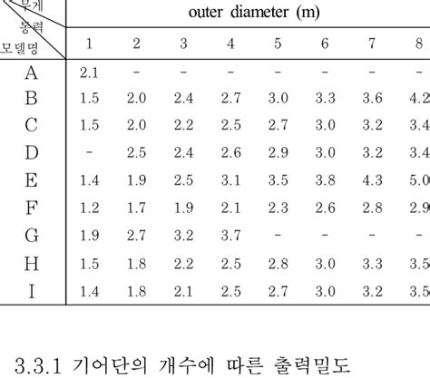 Simulation For Design Outer Diameter Download Scientific Diagram