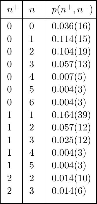 Table 2 From A Numerical Test Of The Continuum Index Theorem On The