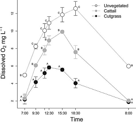 Mean ±1 Se Dissolved O 2 Do Concentrations Within Different