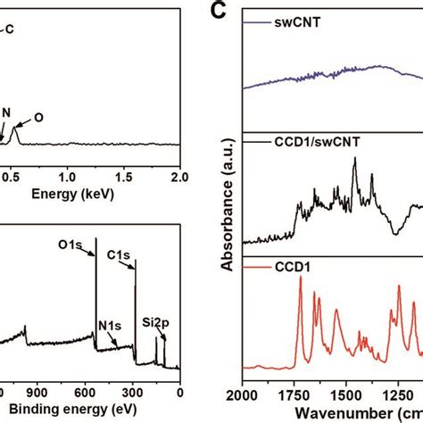 A Eds Spectrum And B Xps Full Spectrum Of Ccd1 Modified Swcnts C