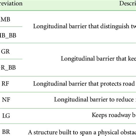 Nine Types Of Road Structures And Descriptions Recorded From Roadkill Download Scientific