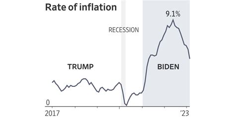 How The Us Economy Is Faring Under Joe Biden In Six Charts Wsj