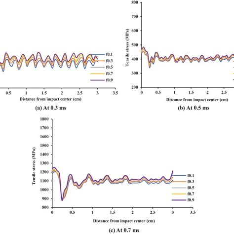 Effects Of Different Levels Of Inter Yarn Friction On The Distribution