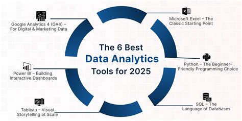 6 Best Data Analytics Tools Students Should Master In 2025