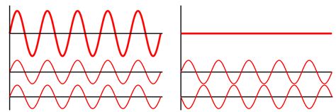 What Is Destructive Interference