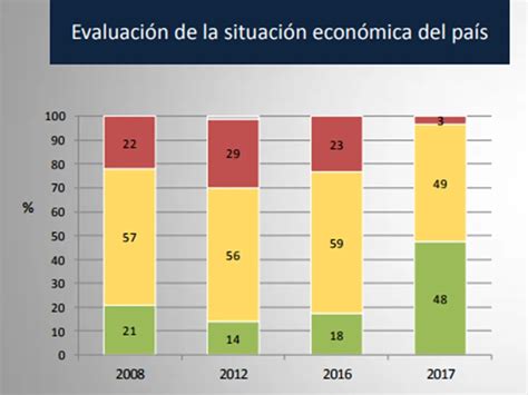 Qué Piensan Del Gobierno De La Economía Y De Los Problemas Del País