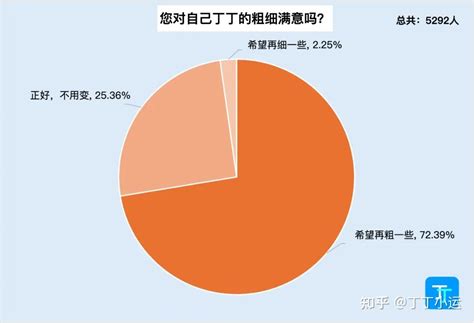5295名男性丁丁粗细数据报告【2024版】 知乎