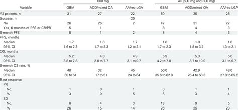 Outcome Of Imatinib Treatment In All 110 Patients With Measurable Disease Download Table