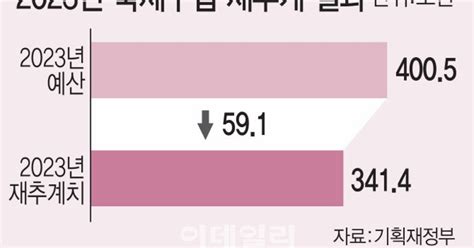 59조 세수펑크그래도 민생지출 안줄인다
