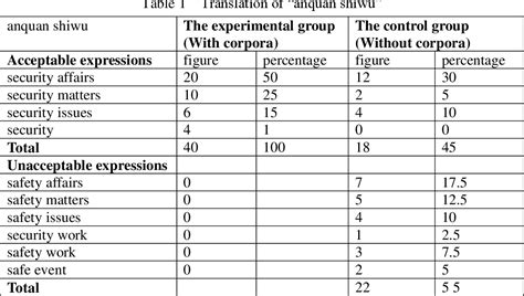 Table 1 From Parallel Corpora And Translation Teaching Semantic Scholar