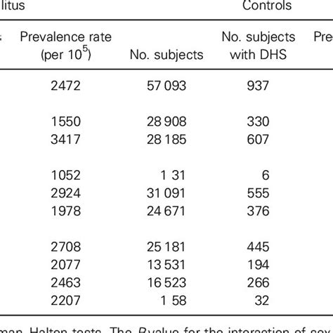 Comparisons Of Sex Age And Geographic Area Specific Prevalence Of Download Scientific