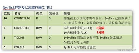 Stm32 System文件夹介绍sysh Csdn博客