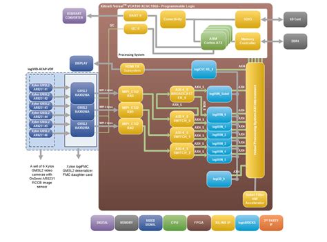 Reference ACAP Designs