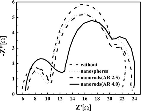 The Spectra Of Eis For The Dye Sensitized Solar Cells Without And With