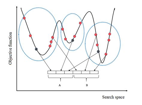 Population Clustering Red Points Represent Individuals And Black Download Scientific Diagram