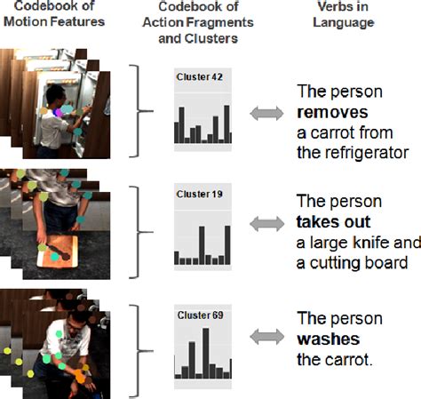 Figure 1 From Unsupervised Alignment Of Actions In Video With Text