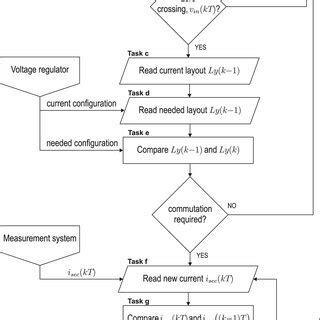 Algorithm For The Commutation Of The Switches Download Scientific Diagram