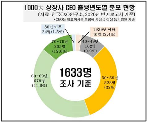 1천대 기업 Ceo 40는 60년대생오너3세 경영승계 이어질 것 Zdnet Korea
