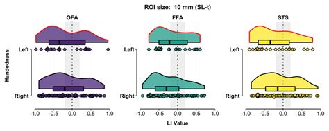 Distribution Of Hemispheric Lateralization Described By Lateralization