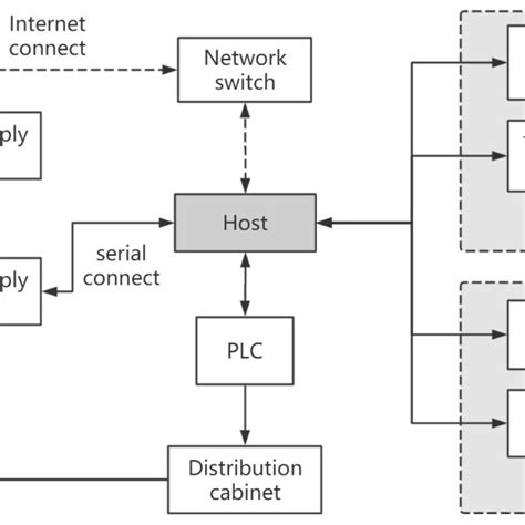 Connection Of Devices In Control Subsystem Download Scientific Diagram