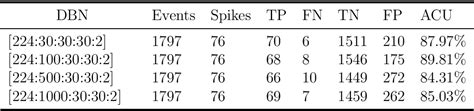 Table 42 From Eeg Epileptic Spike Detection Using Deep Belief Networks