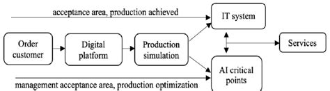 Modular Process Of Architecture Source Authors Own Research