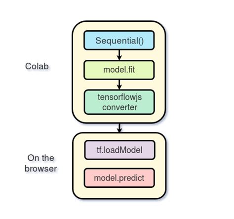 Sentiment Classification From Keras To The Browser Link