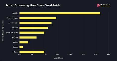 streaming service market share 2025 global data