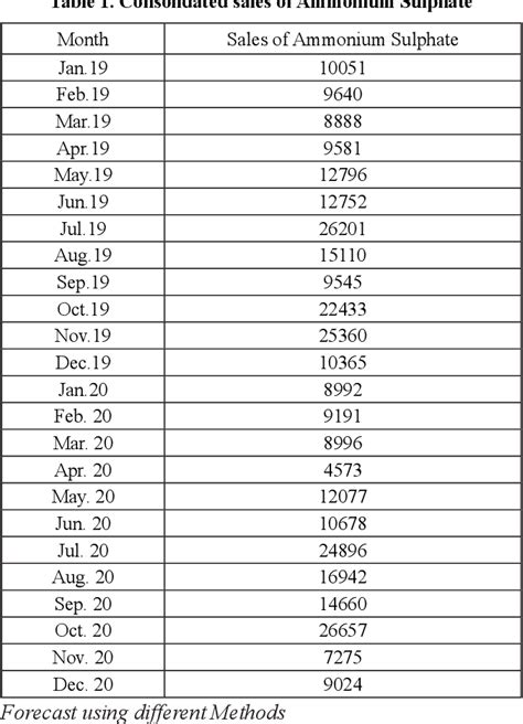 Table 1 From An Artificial Neural Network Method For Managing Inventory Of A Fertilizer Company
