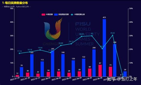 【31 Pandaspyecharts 成都大运会奖牌数据分析可视化】 知乎