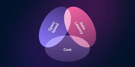 The Trade Offs Of Optimizing Data Pipelines Data Latency Cost And