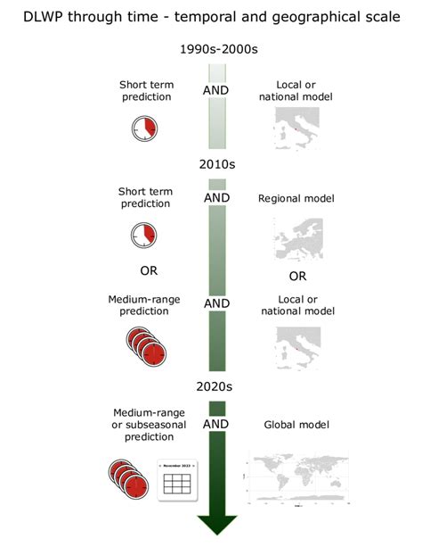 Evolution Of The Largest Geographical And Temporal Scales Of Deep