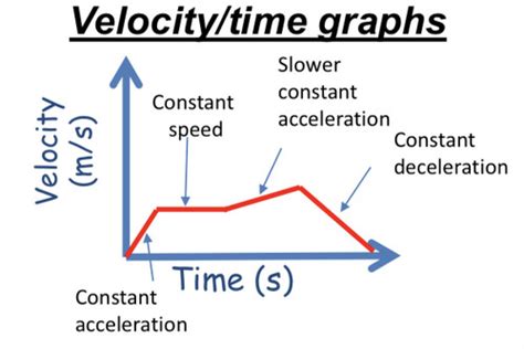 Velocity Time Graphs And Acceleration Flashcards Quizlet