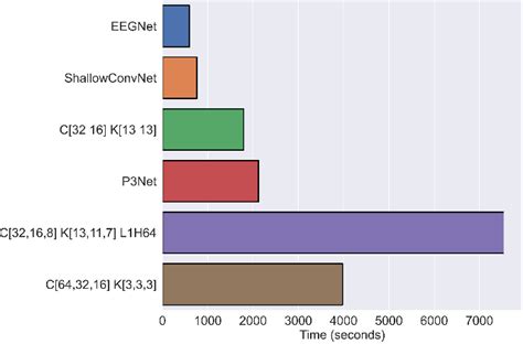 Figure 7 From A Systematic Deep Learning Model Selection For P300 Based