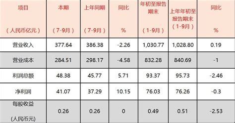国航第三季度利润为4838亿元，同比提升571 民用航空网