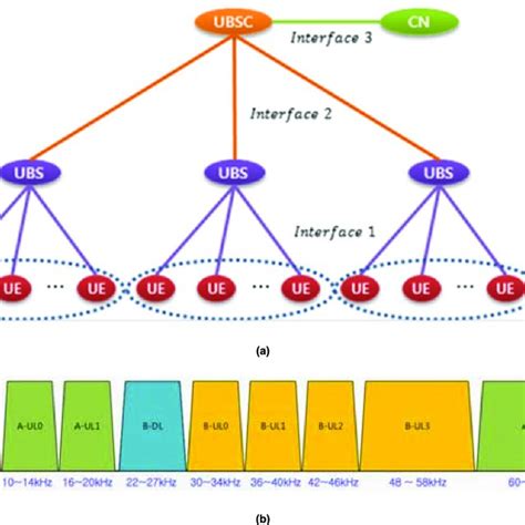 A Uac Network Layout B Uac Network Operating Frequency And