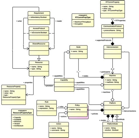 3 Urso Component Metamodel Deployment Concern Concepts Download Scientific Diagram