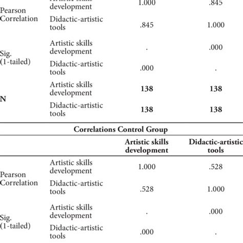 Pearson Correlation Outputs Of The Relationships Between Download Scientific Diagram
