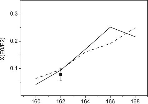 calculated x e0 e2 values are compared with the experimental value of