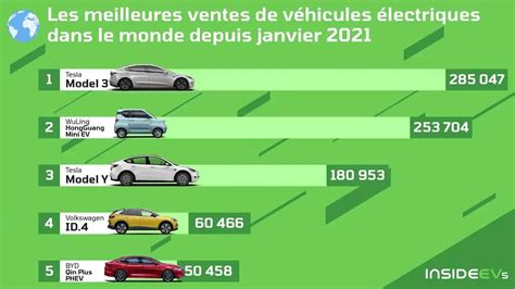 Les voitures électriques les plus vendues dans le monde en 2021