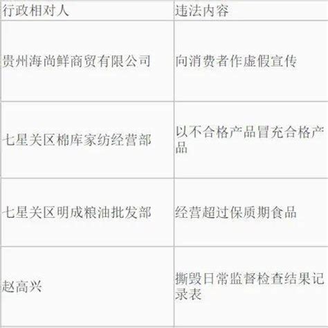 罚款没收七星关严厉打击 经营 市场 黎秀禹