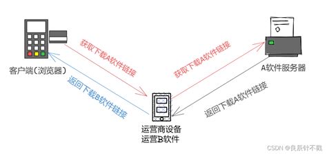 【协议】的孪生兄弟你了解多少呢，认识，工作原理之对称加密与非对称加密 Csdn博客
