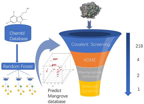 Virtual Screening Based On Machine Learning Explores Mangrove Natural