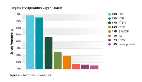 500 Gbps Ddos Attack Recorded In 2015 Biggest One Yet