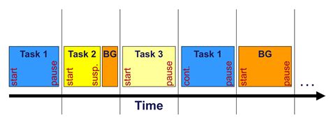 task scheduling with a real time operating system the colin walls