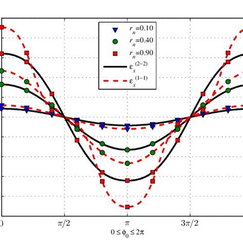 The Normalized Displacement Signals X And X As A