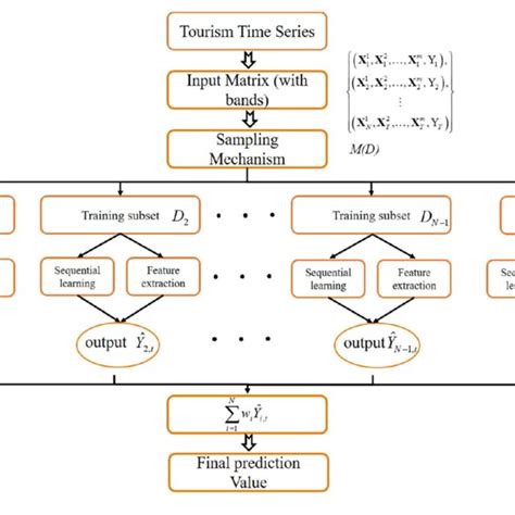 The Overview Of The Proposed Ensemble Scheme Download Scientific