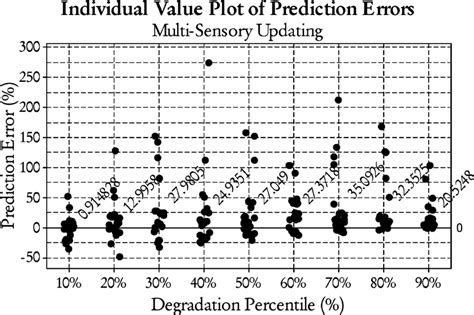 Individual Value Plot Of The Prediction Errors Evaluated Using The